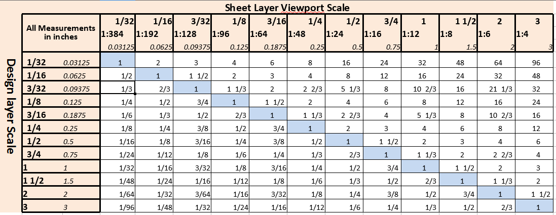 AutoCAD Ltscale Chart