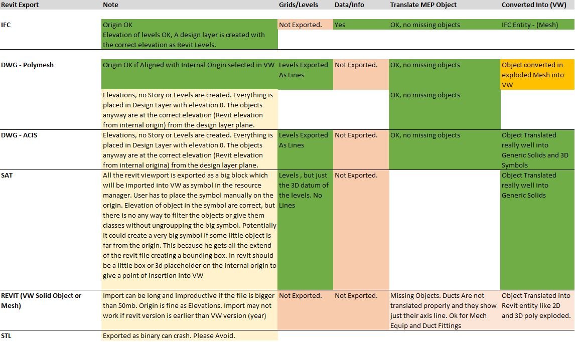 Frustration With Importing Revit Files Into Vectorworks Need Advice For Smoother Collaboration